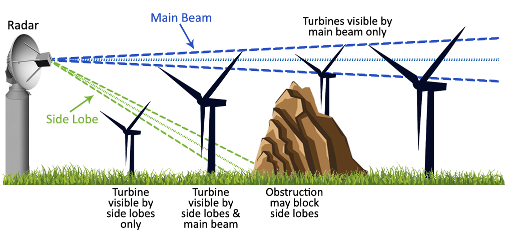 Overview of wind turbine interference with weather radar – Save The ...
